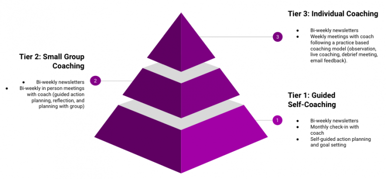 The Tiered Coaching Model - Haring Center